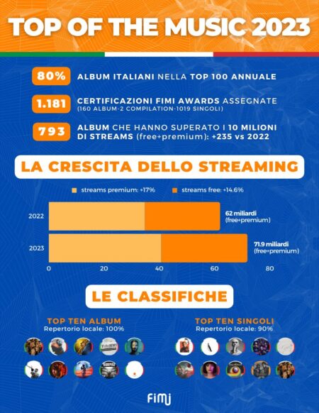 TOP OF THE MUSIC FIMI/GFK 2023: CONTINUA IL SUCCESSO DELLA MUSICA ...
